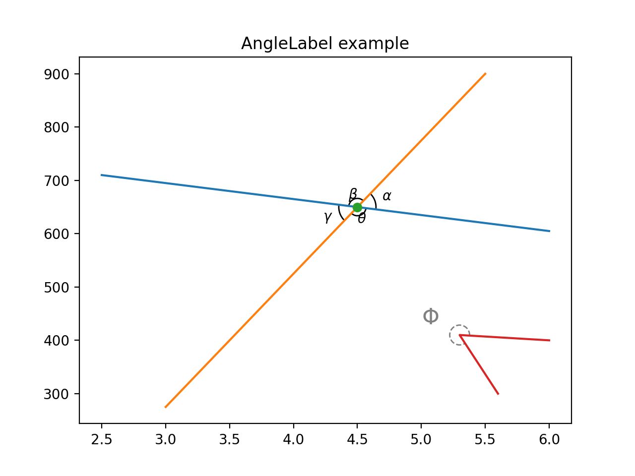 척도 불변 각도 레이블_Matplotlib - Python 시각화