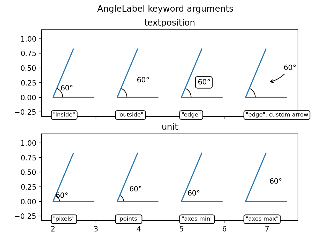 척도 불변 각도 레이블_Matplotlib - Python 시각화