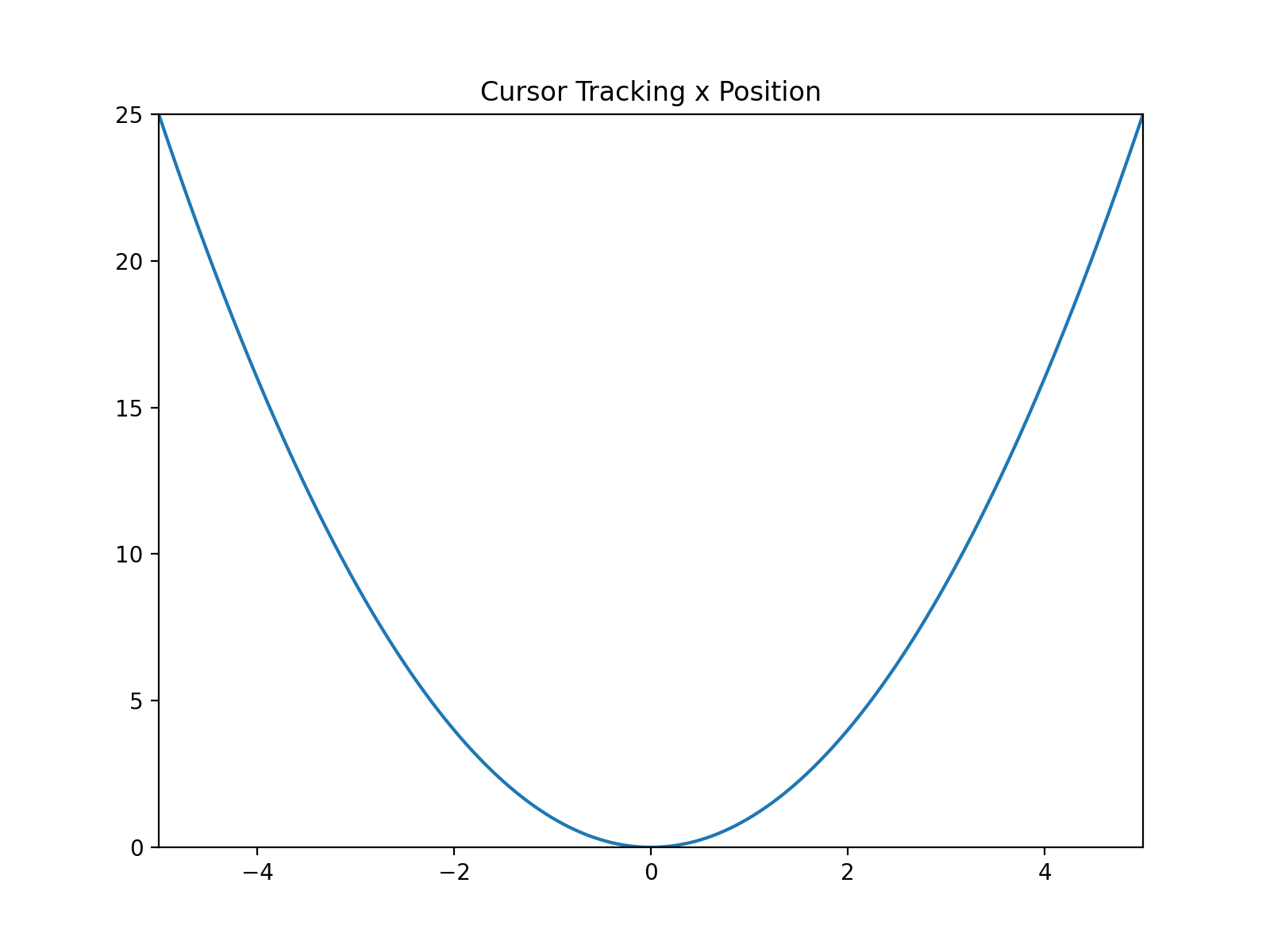 주석이 달린 커서matplotlib Python 시각화
