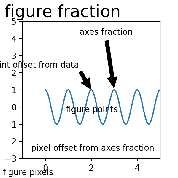플롯에 주석 달기matplotlib Python 시각화