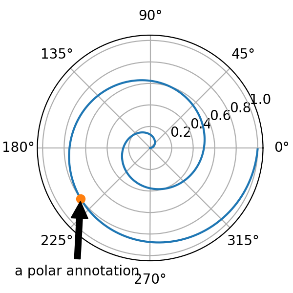플롯에 주석 달기matplotlib Python 시각화