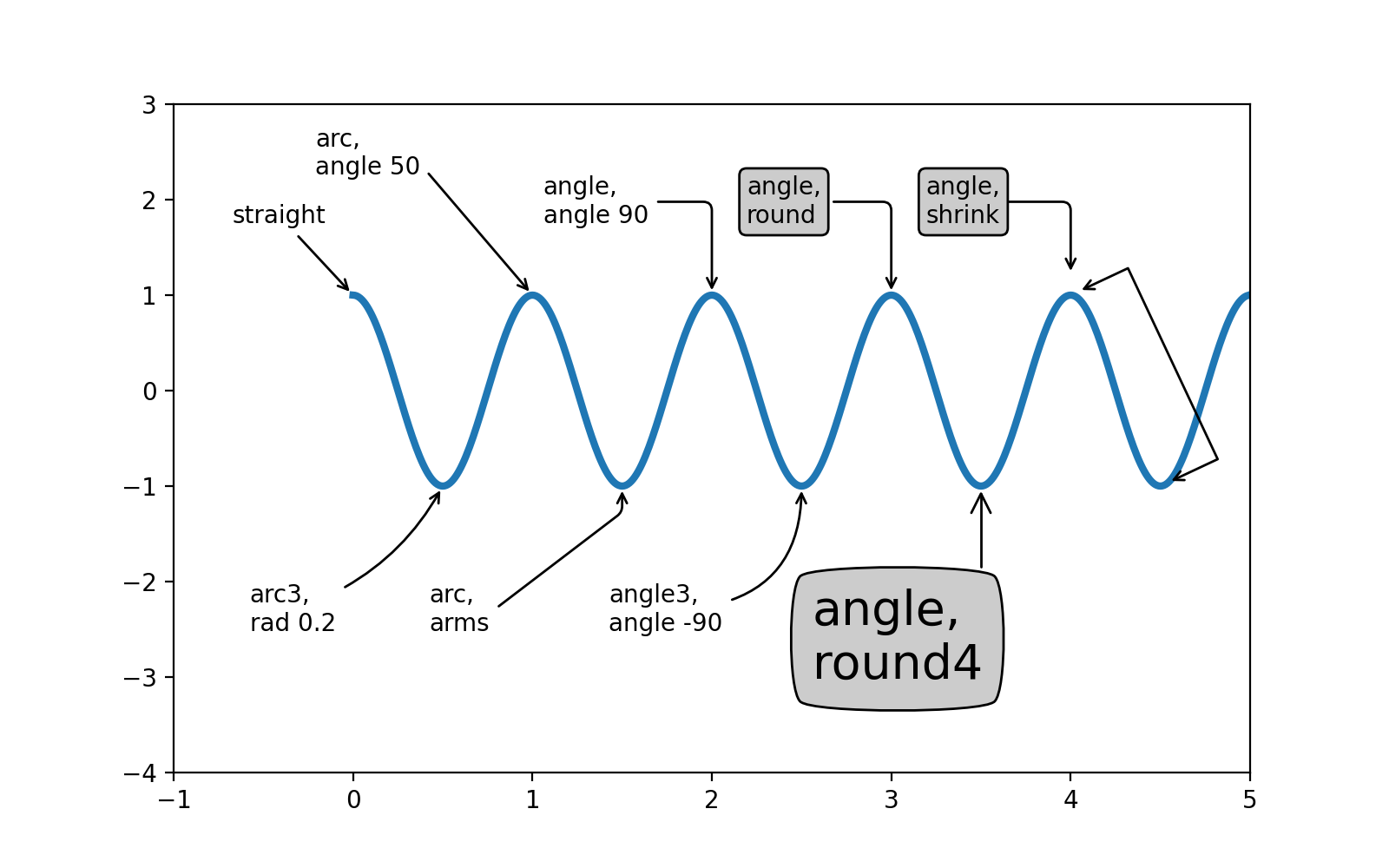 플롯에 주석 달기matplotlib Python 시각화