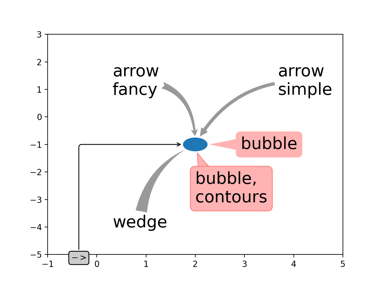 플롯에 주석 달기matplotlib Python 시각화