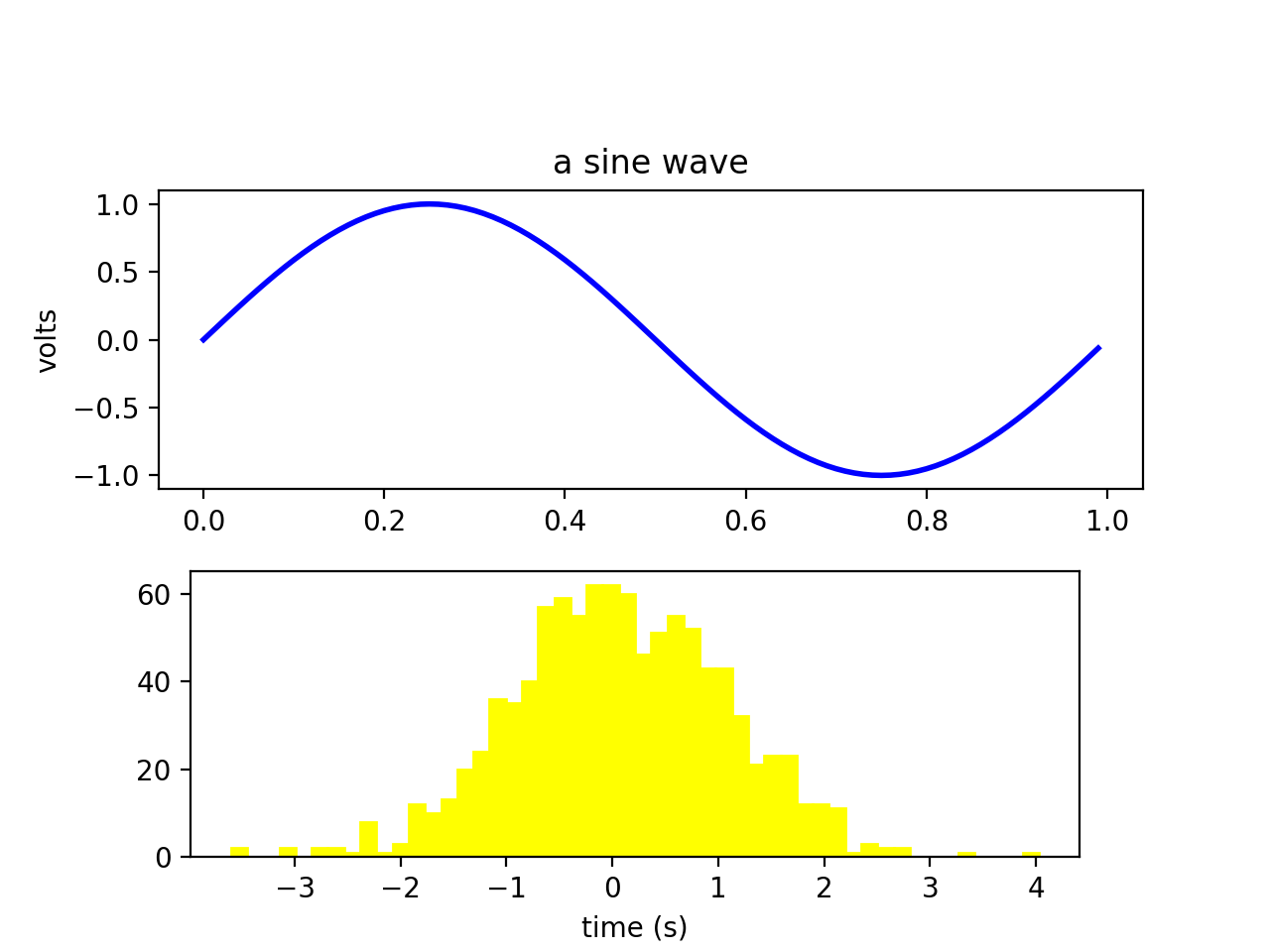 아티스트 튜토리얼matplotlib Python 시각화