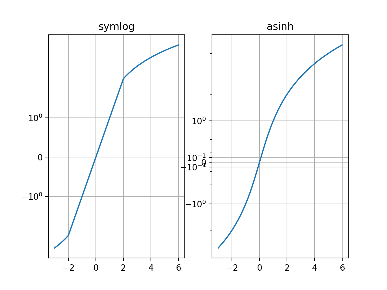Asinh 데모_Matplotlib - Python 시각화