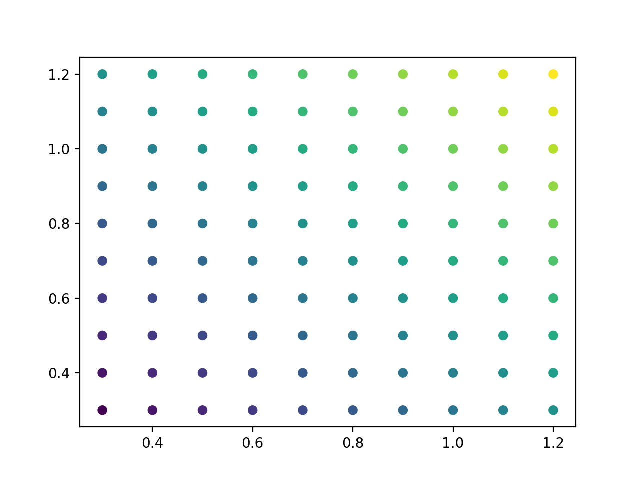 눈금 위치 자동 설정matplotlib Python 시각화