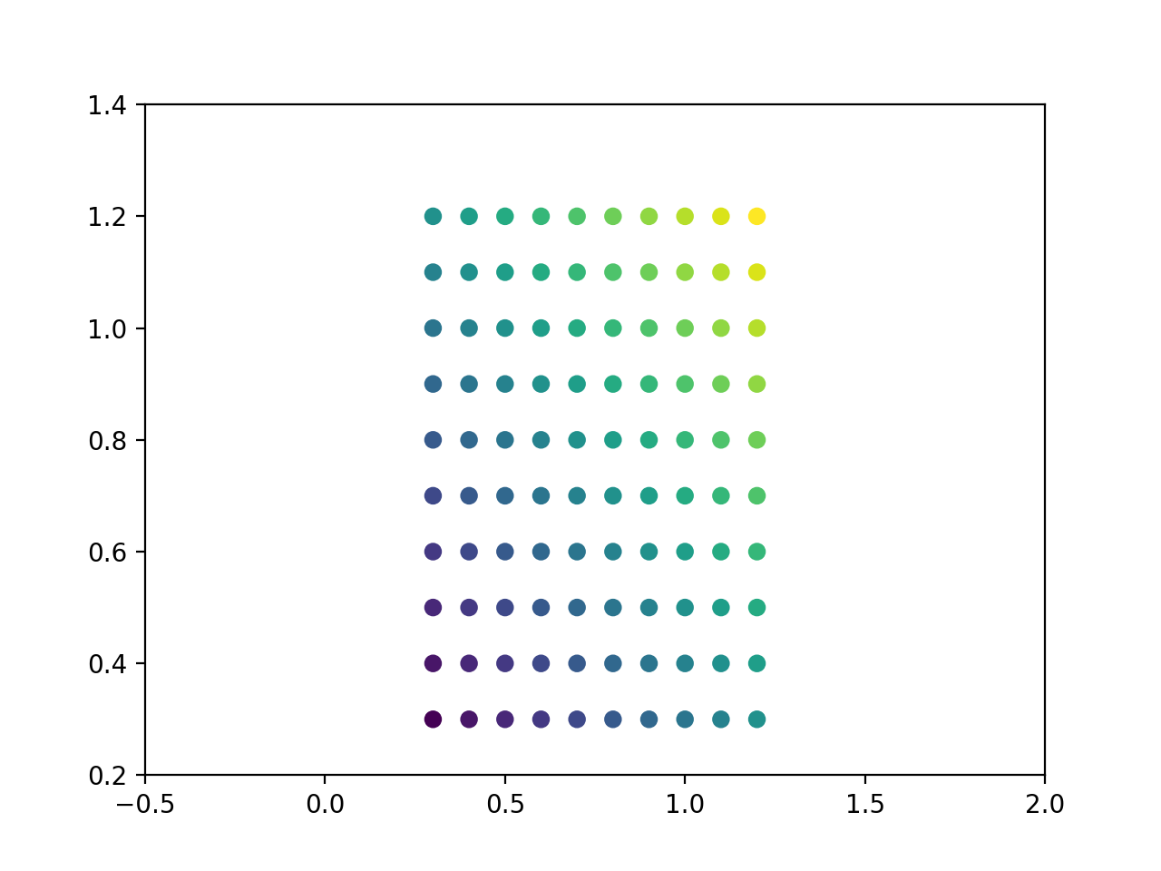 눈금 위치 자동 설정matplotlib Python 시각화