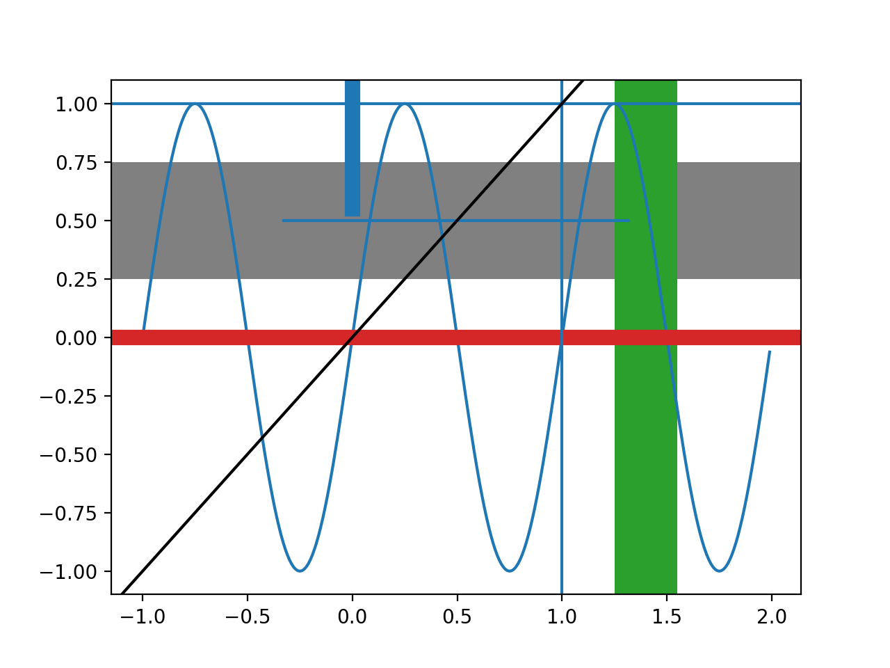 axhspan 데모_Matplotlib - Python 시각화