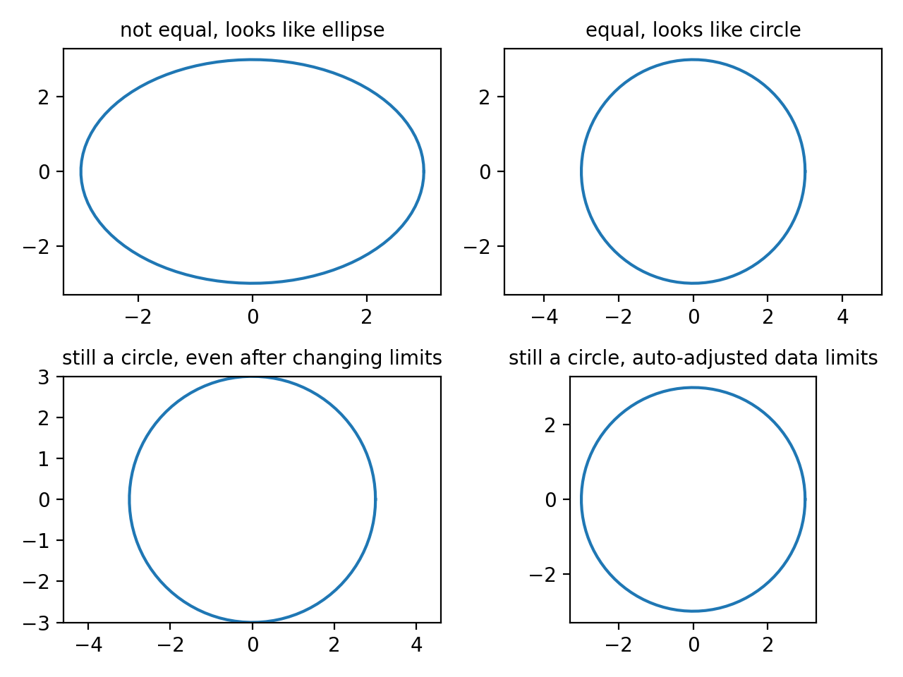 동일한 축 종횡비matplotlib Python 시각화