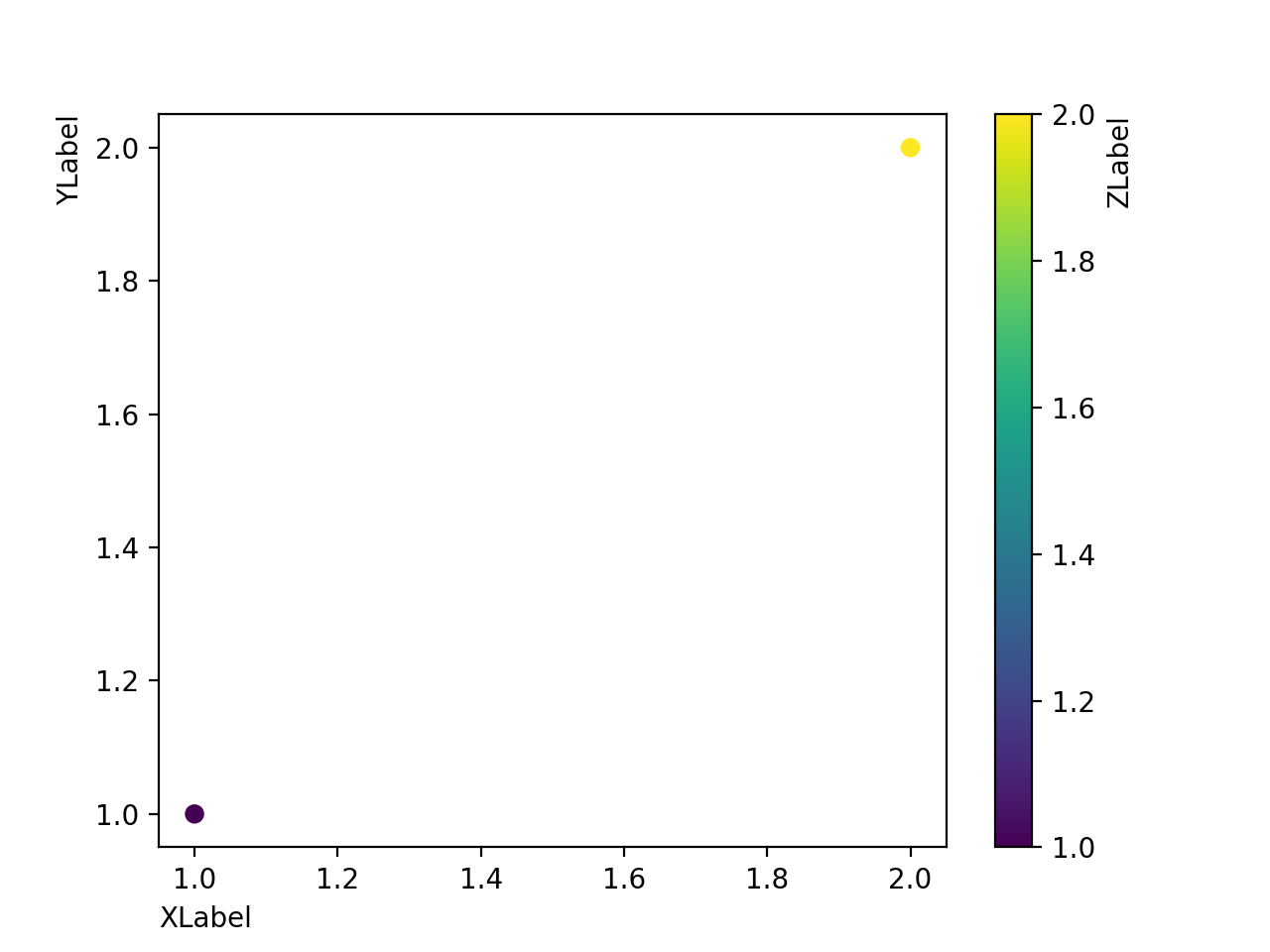 축 레이블 위치matplotlib Python 시각화