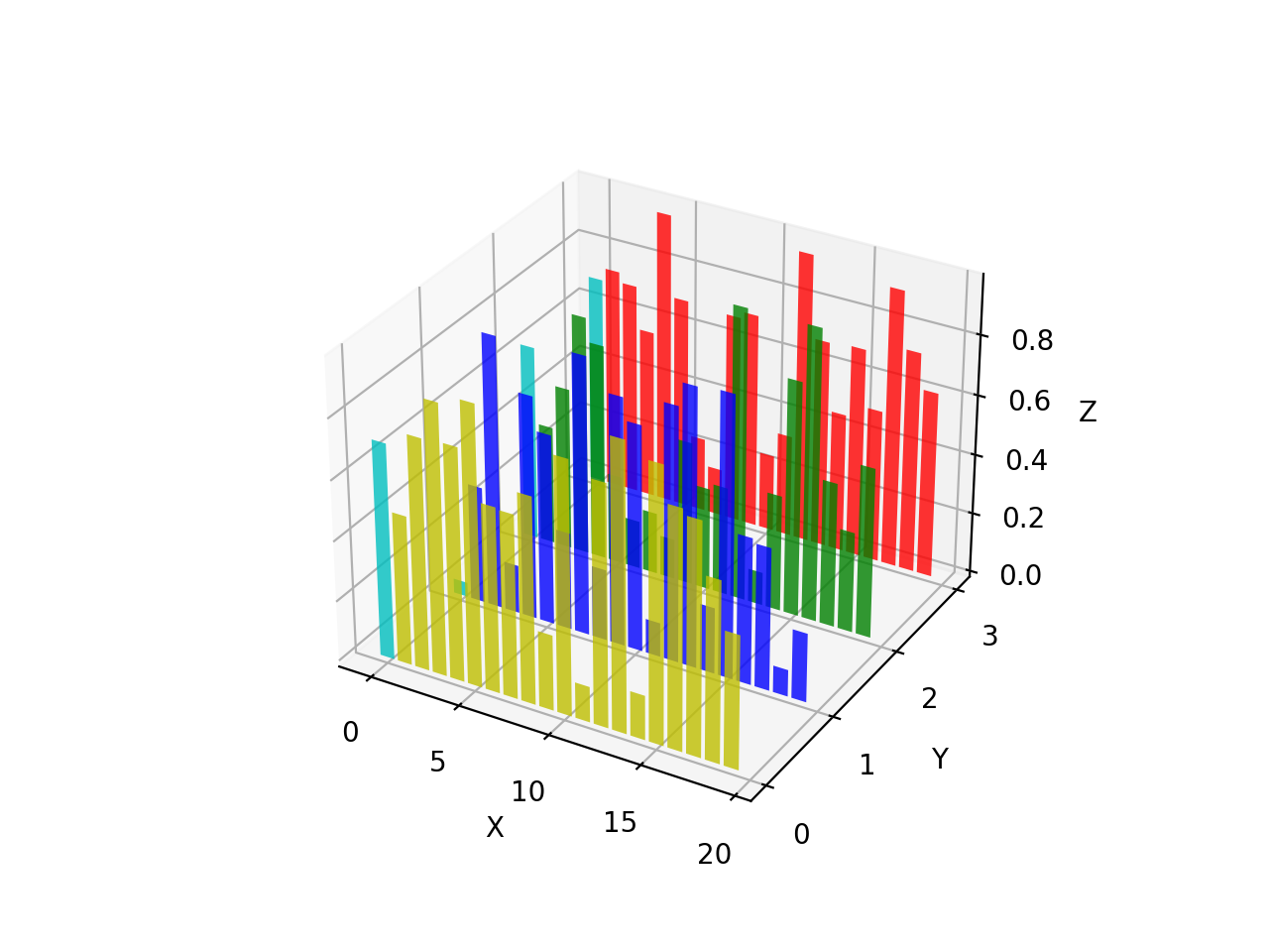 다른 평면에서 2d 막대 그래프 생성matplotlib Python 시각화