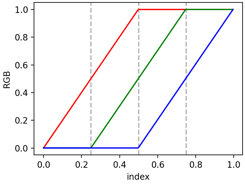 Matplotlib에서 컬러맵 생성matplotlib Python 시각화 