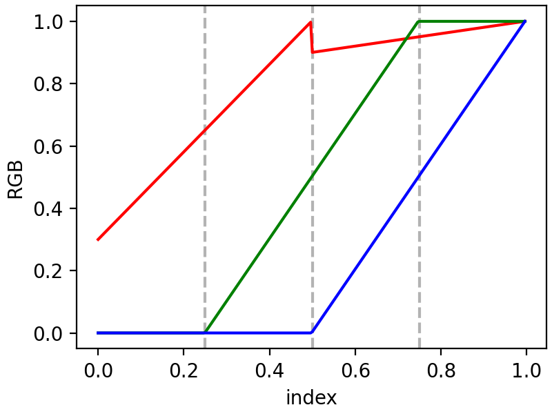 Matplotlib에서 컬러맵 생성matplotlib Python 시각화