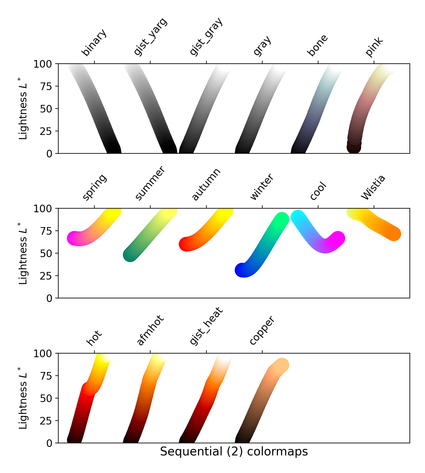Matplotlib에서 컬러맵 선택하기matplotlib Python 시각화 