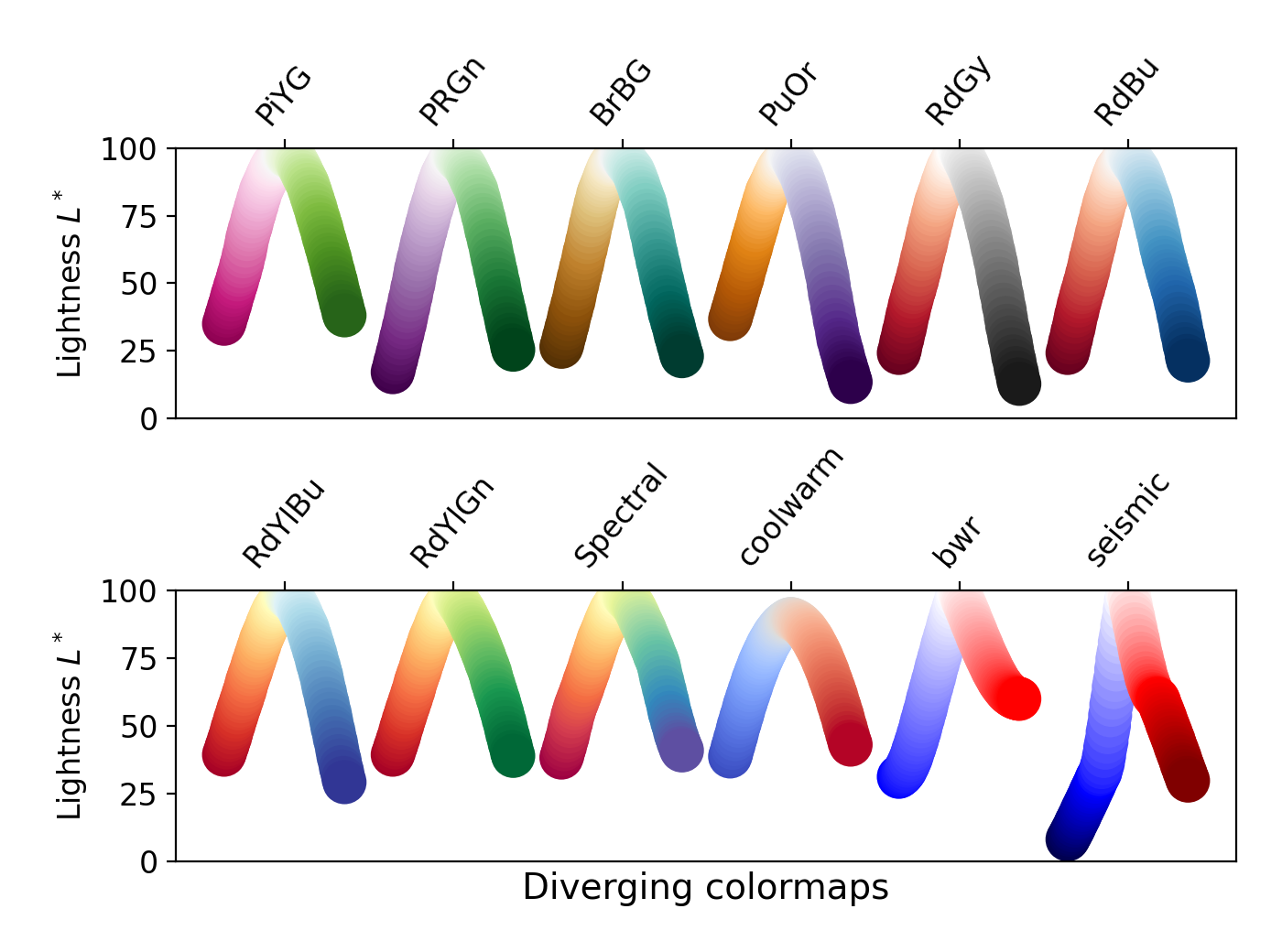 Matplotlib에서 컬러맵 선택하기matplotlib Python 시각화