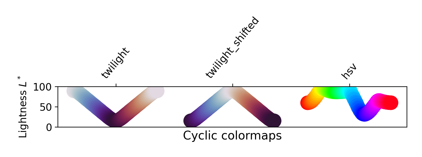 Matplotlib에서 컬러맵 선택하기matplotlib Python 시각화