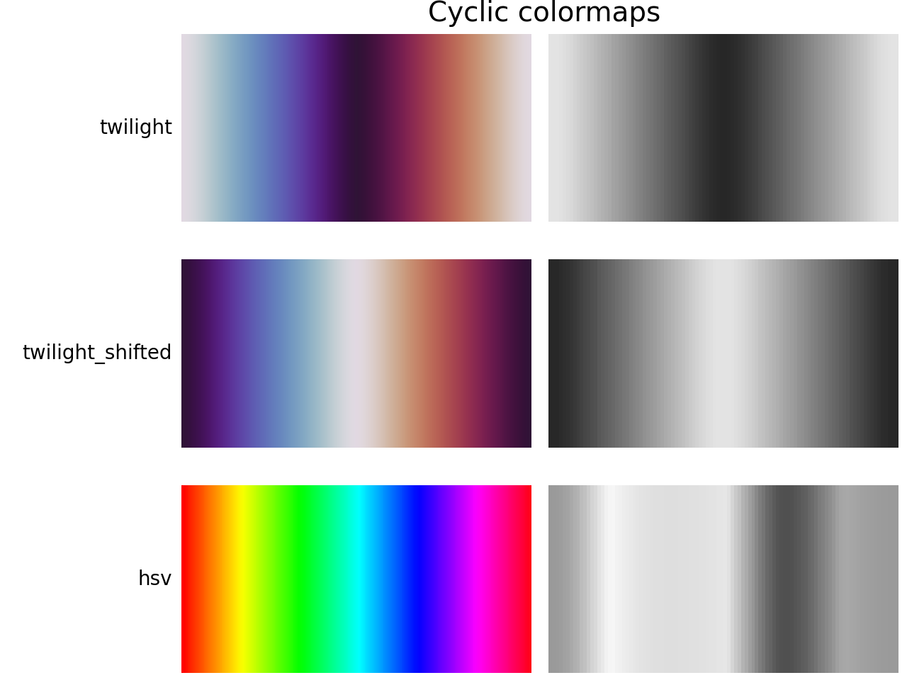 Matplotlib에서 컬러맵 선택하기matplotlib Python 시각화