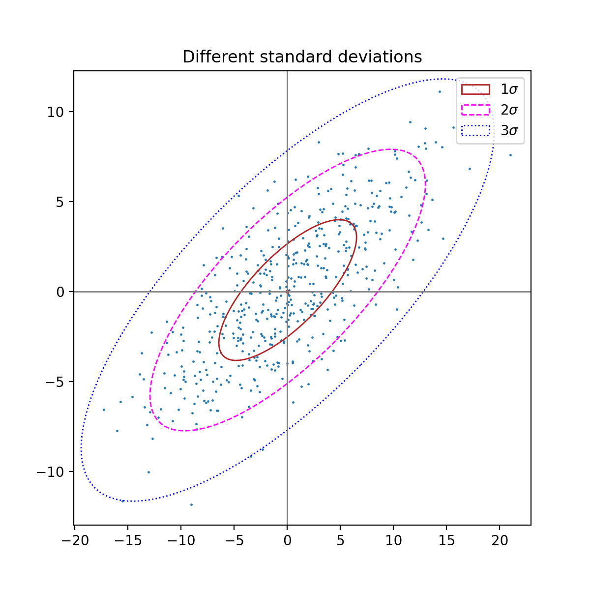 2차원 데이터 세트의 신뢰 타원 플로팅matplotlib Python 시각화