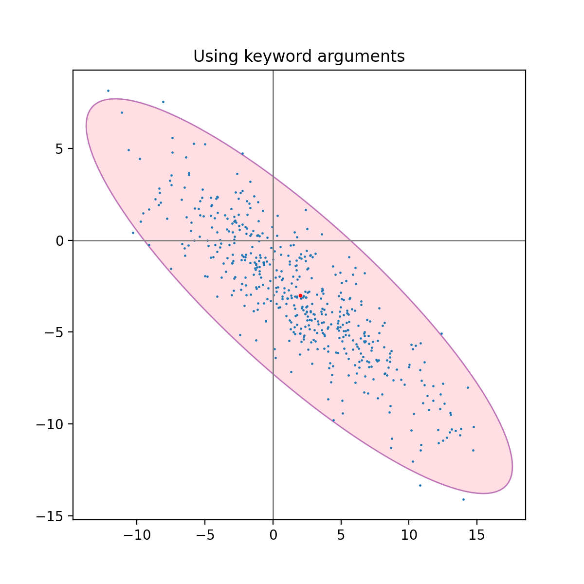 2차원 데이터 세트의 신뢰 타원 플로팅matplotlib Python 시각화