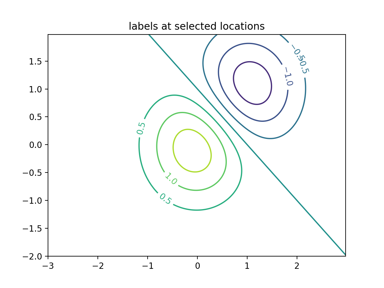 윤곽선 데모matplotlib Python 시각화