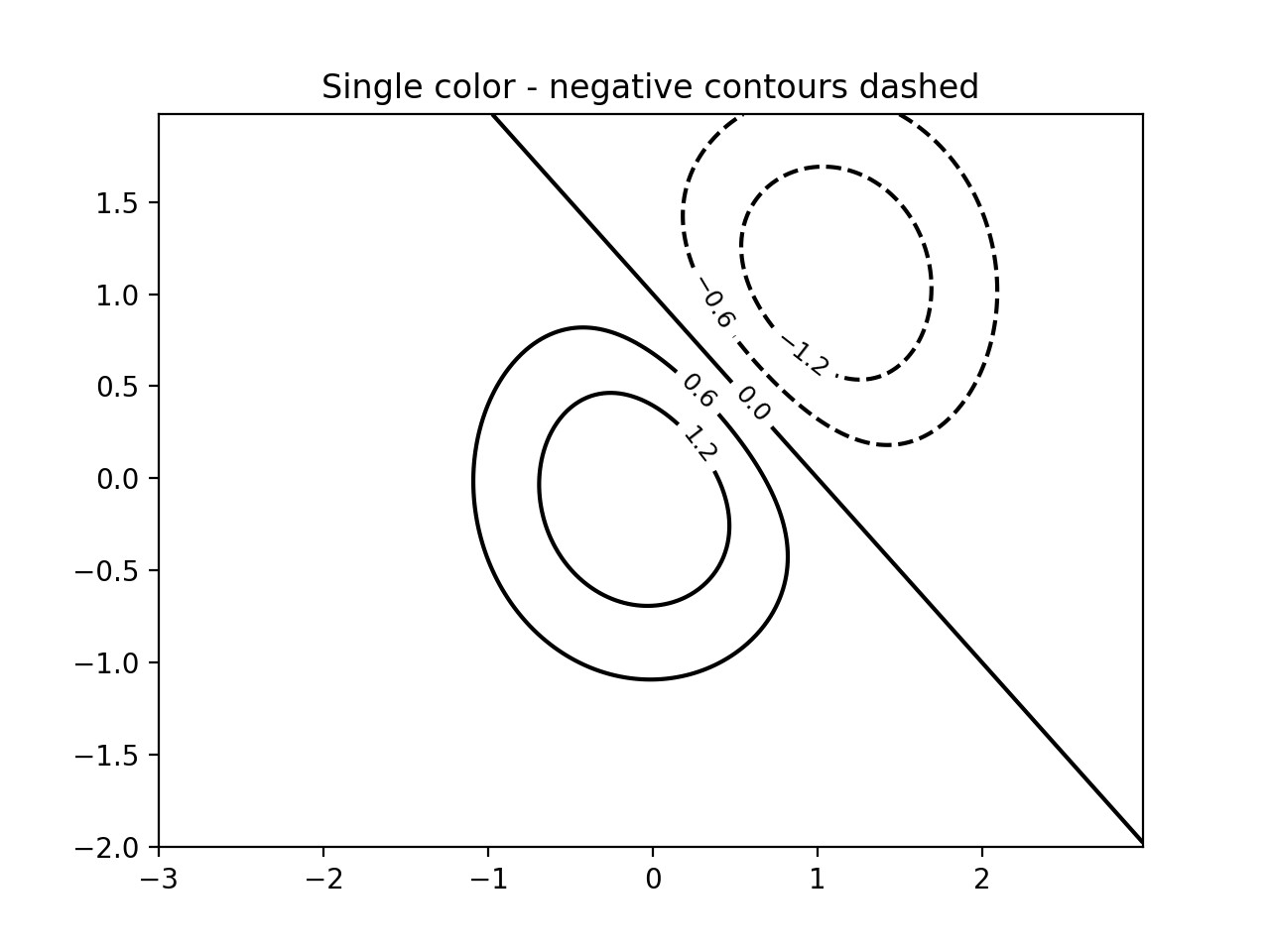 윤곽선 데모matplotlib Python 시각화