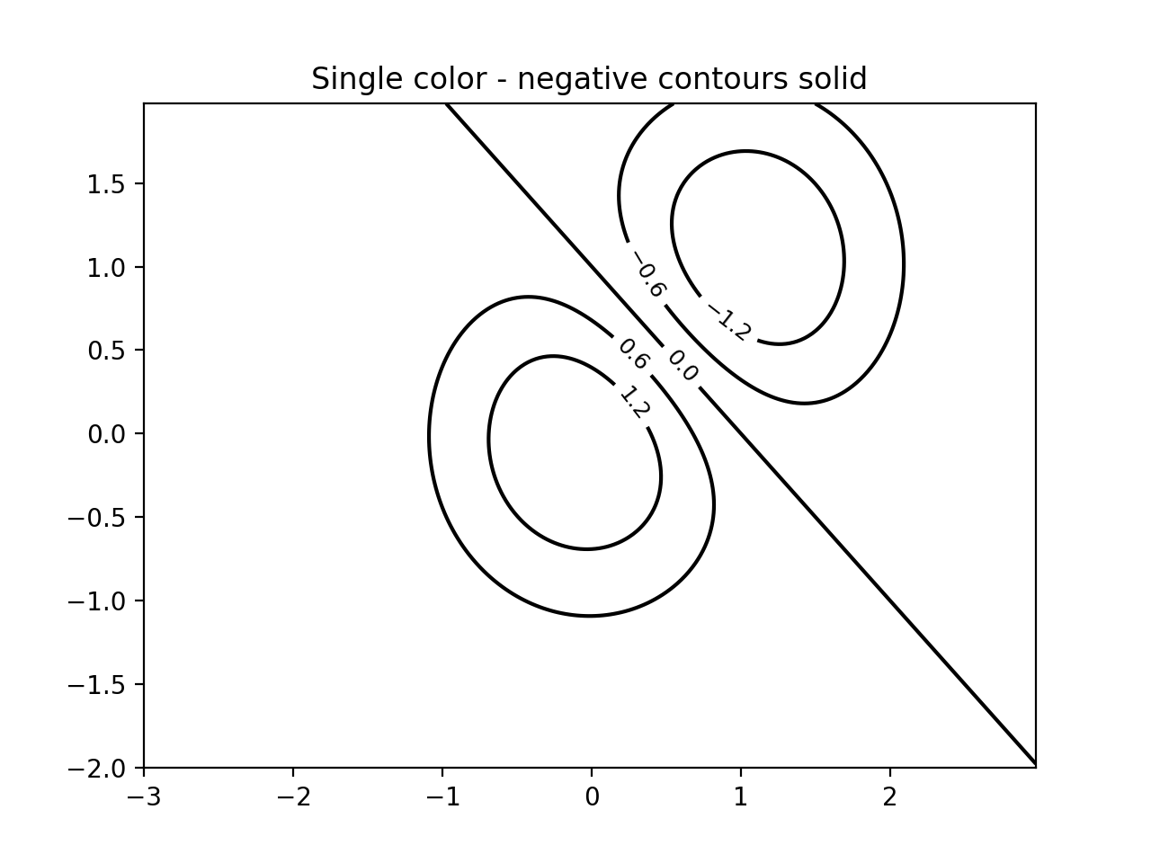 윤곽선 데모matplotlib Python 시각화 