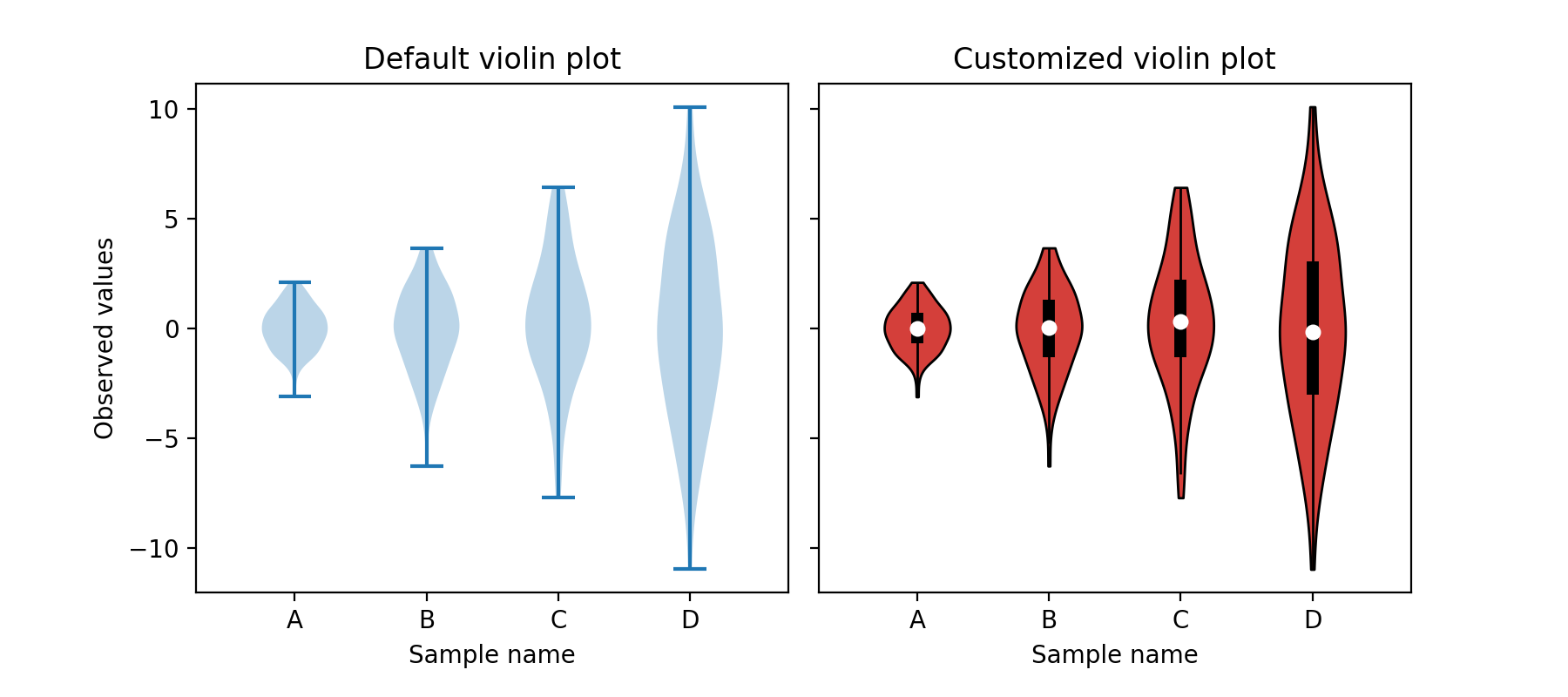 바이올린 플롯 사용자 정의matplotlib Python 시각화 