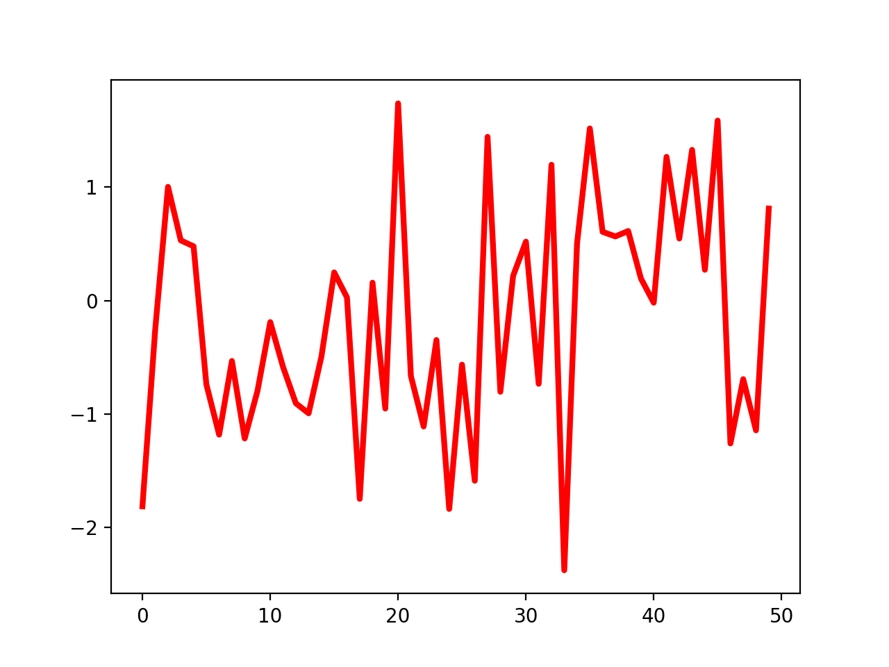 스타일 시트 및 Rcparams로 Matplotlib 사용자 지정matplotlib Python 시각화 