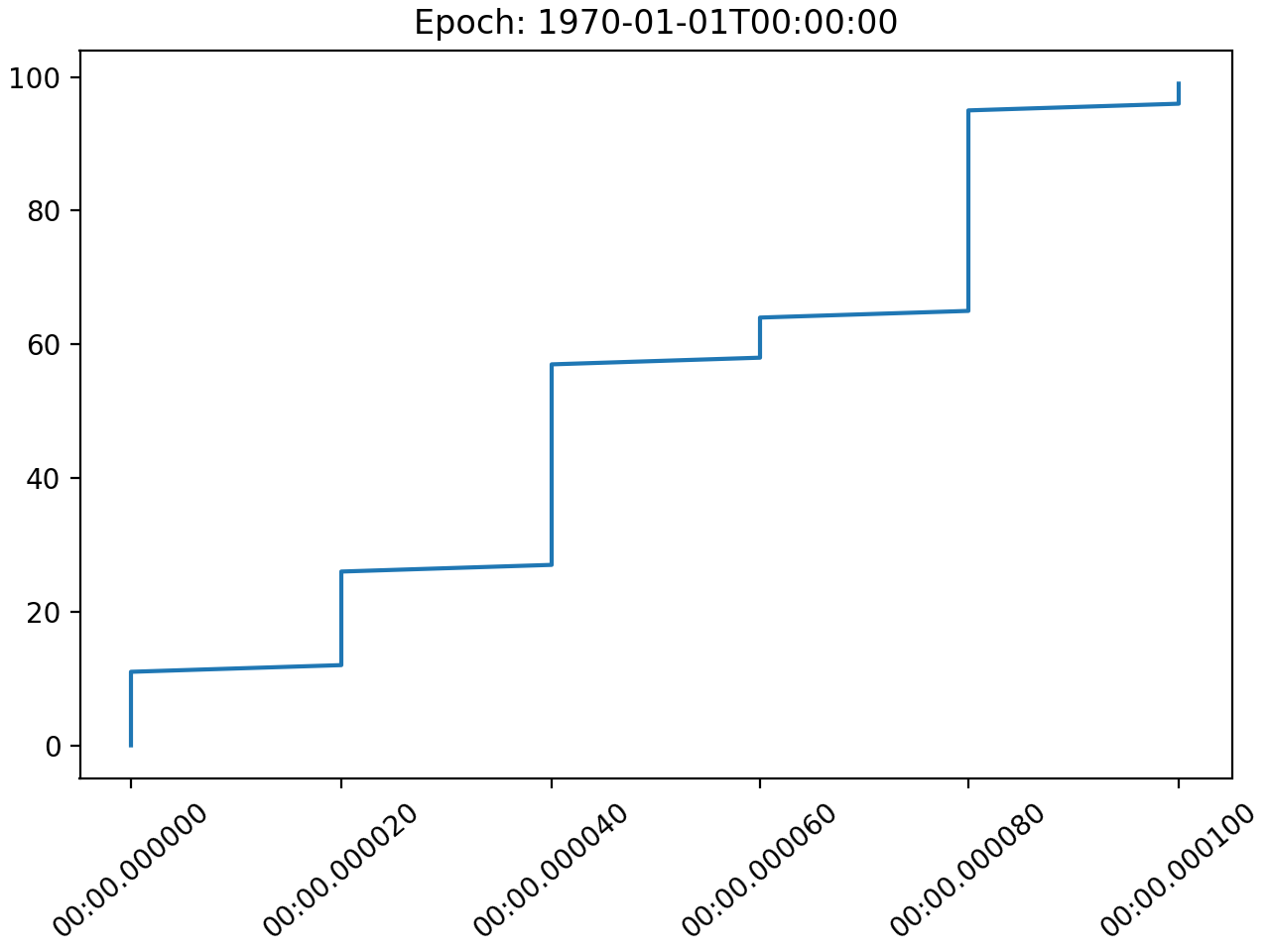 날짜 정밀도 및 신기원matplotlib Python 시각화
