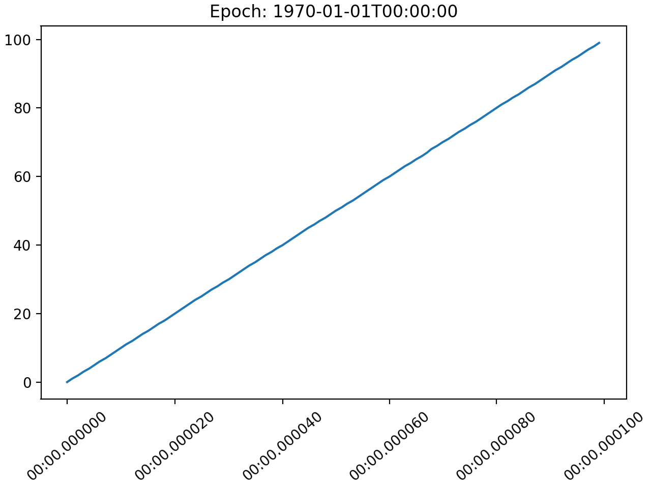 날짜 정밀도 및 신기원matplotlib Python 시각화