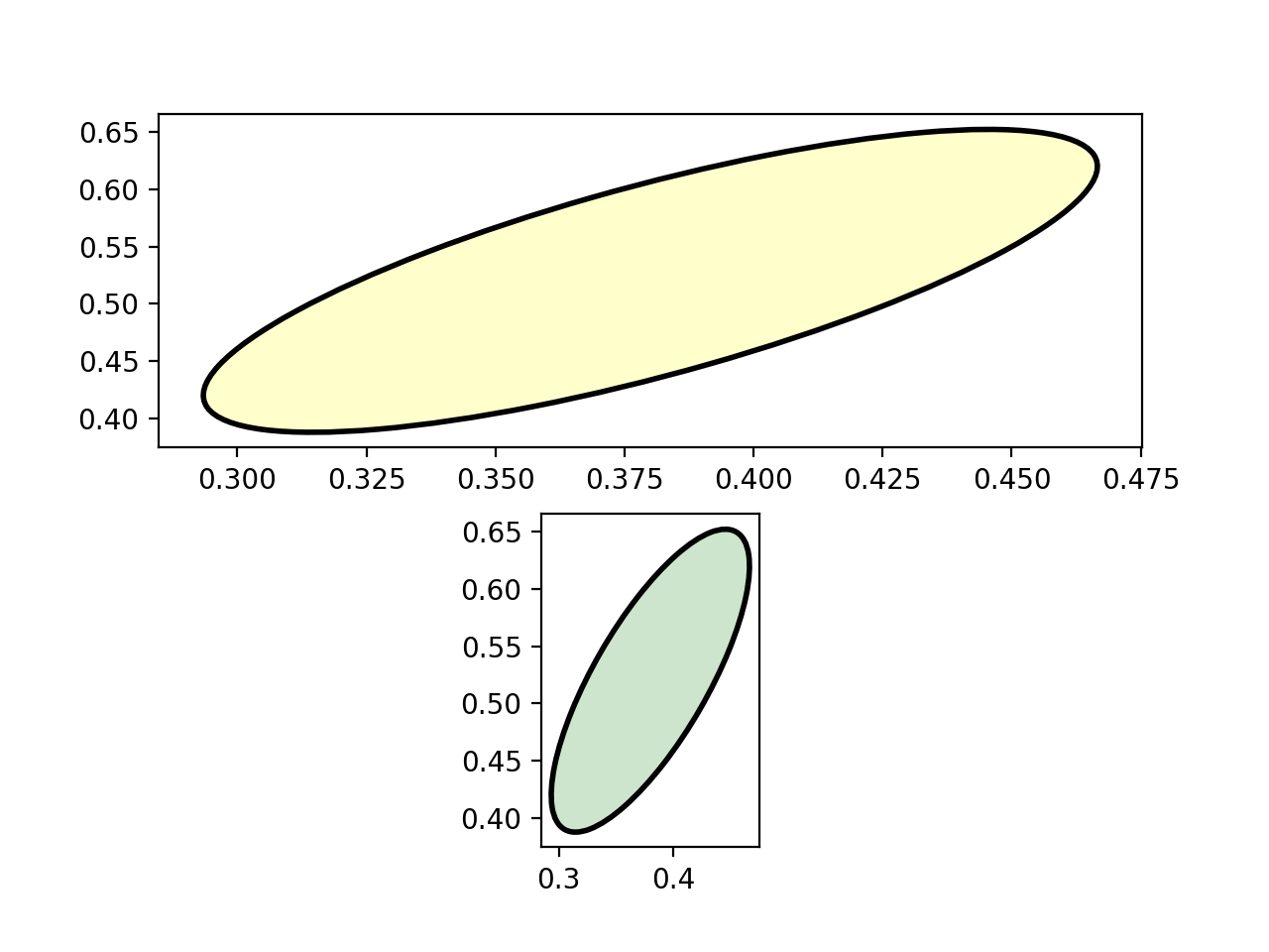 단위가 있는 타원matplotlib Python 시각화