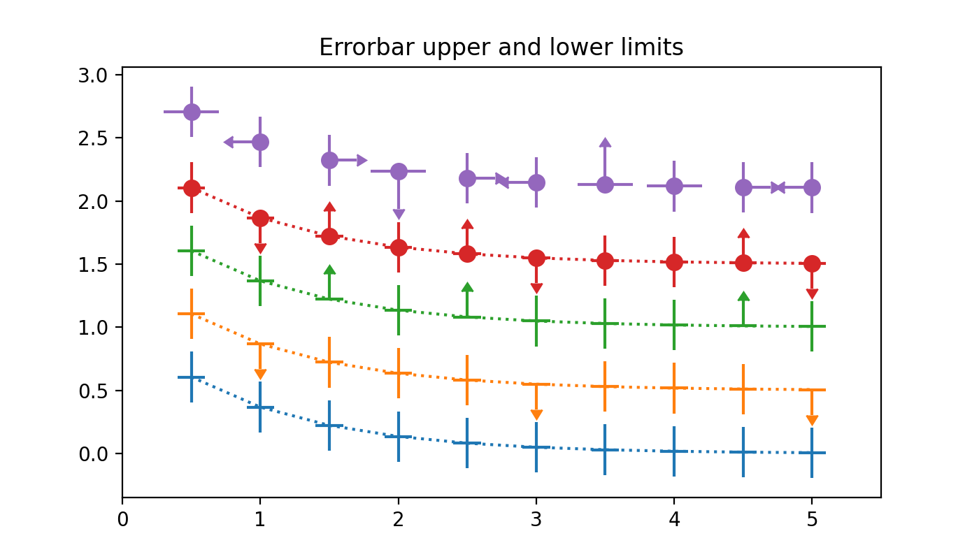 오차 막대에 상한 및 하한 포함matplotlib Python 시각화