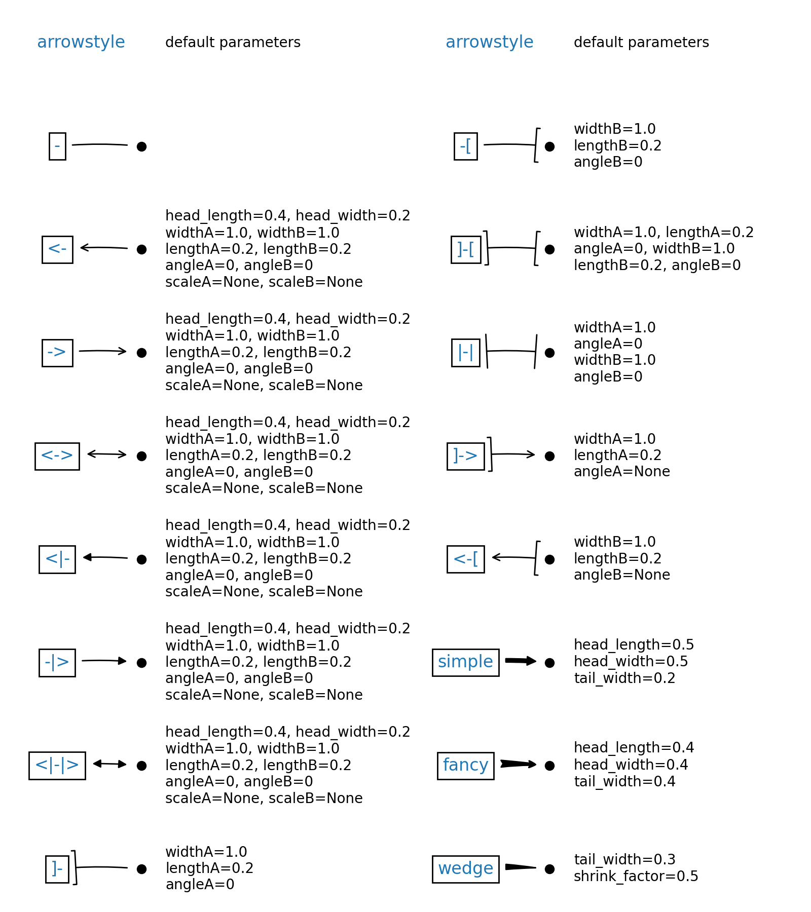 주석 화살표 스타일 참조matplotlib Python 시각화