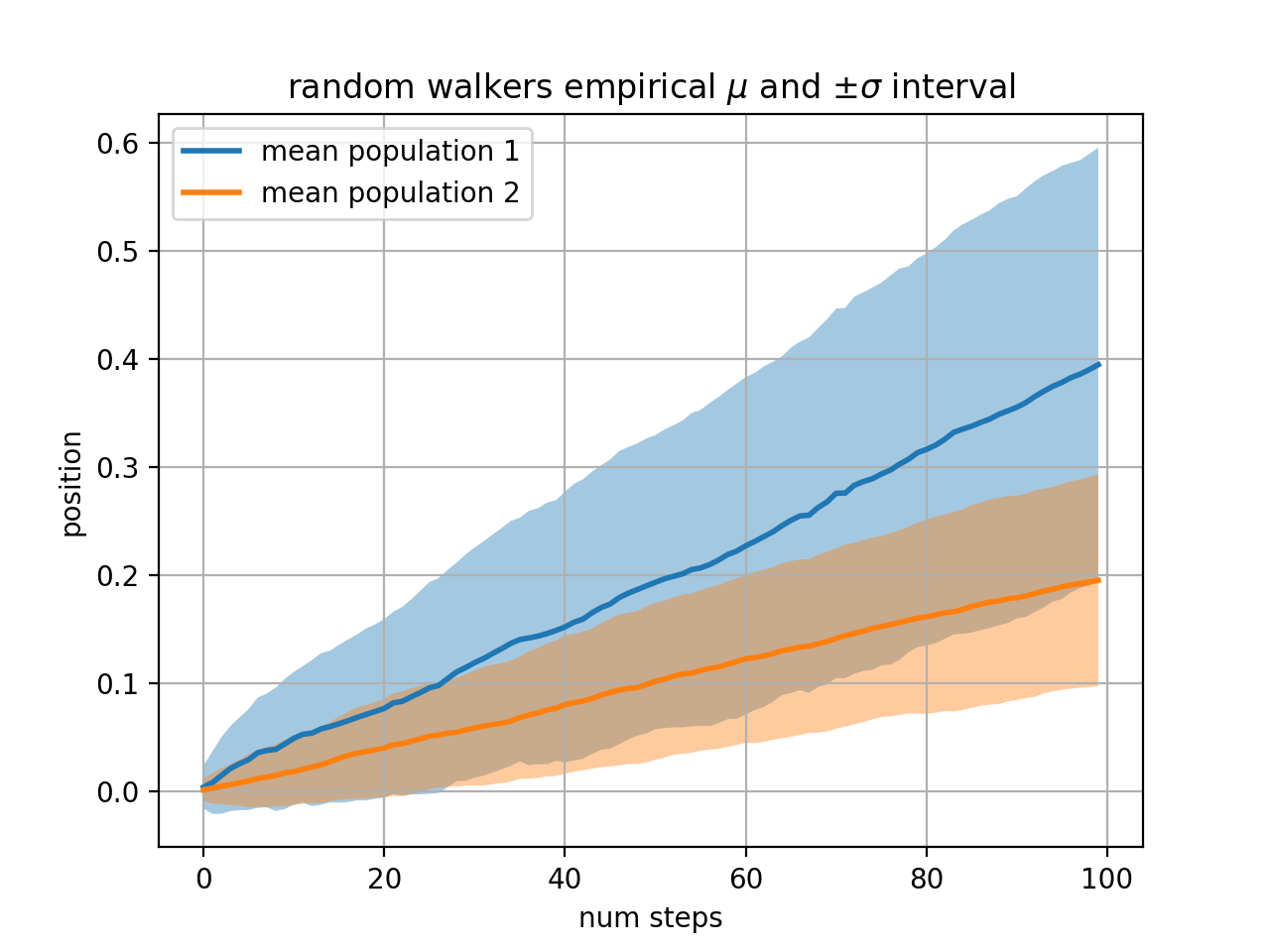 사이 채우기 및 알파matplotlib Python 시각화