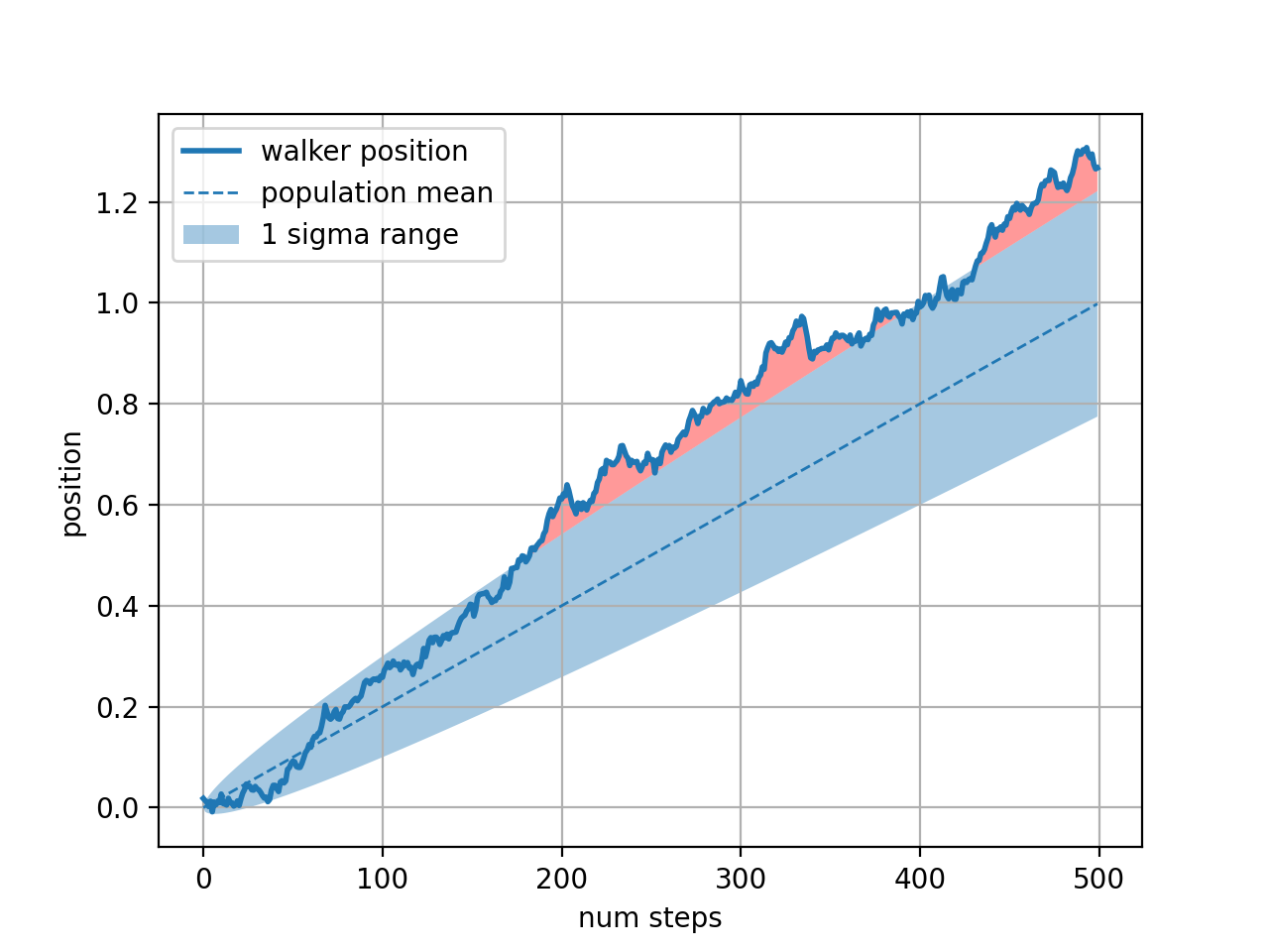 사이 채우기 및 알파_Matplotlib - Python 시각화