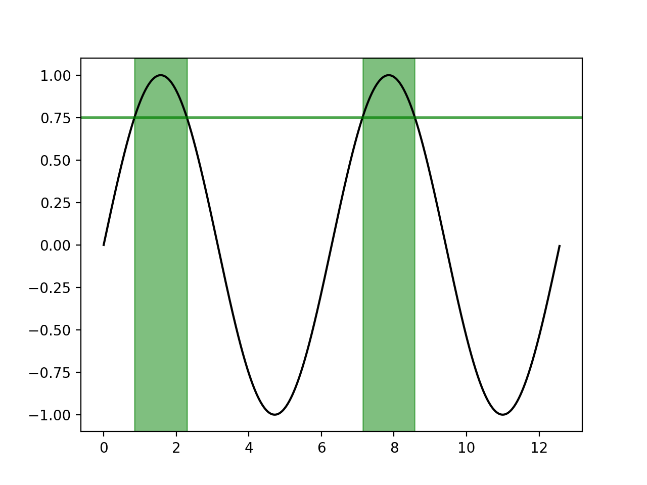 선 사이 영역 채우기matplotlib Python 시각화