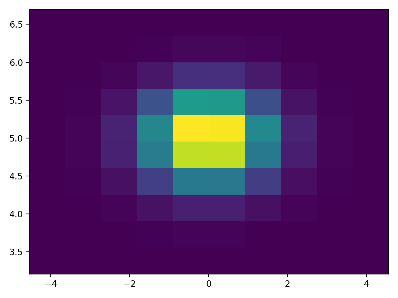 히스토그램matplotlib Python 시각화
