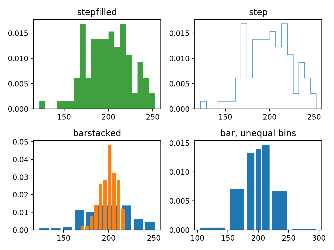 히스토그램 기능의 다양한 Histtype 설정 데모matplotlib Python 시각화