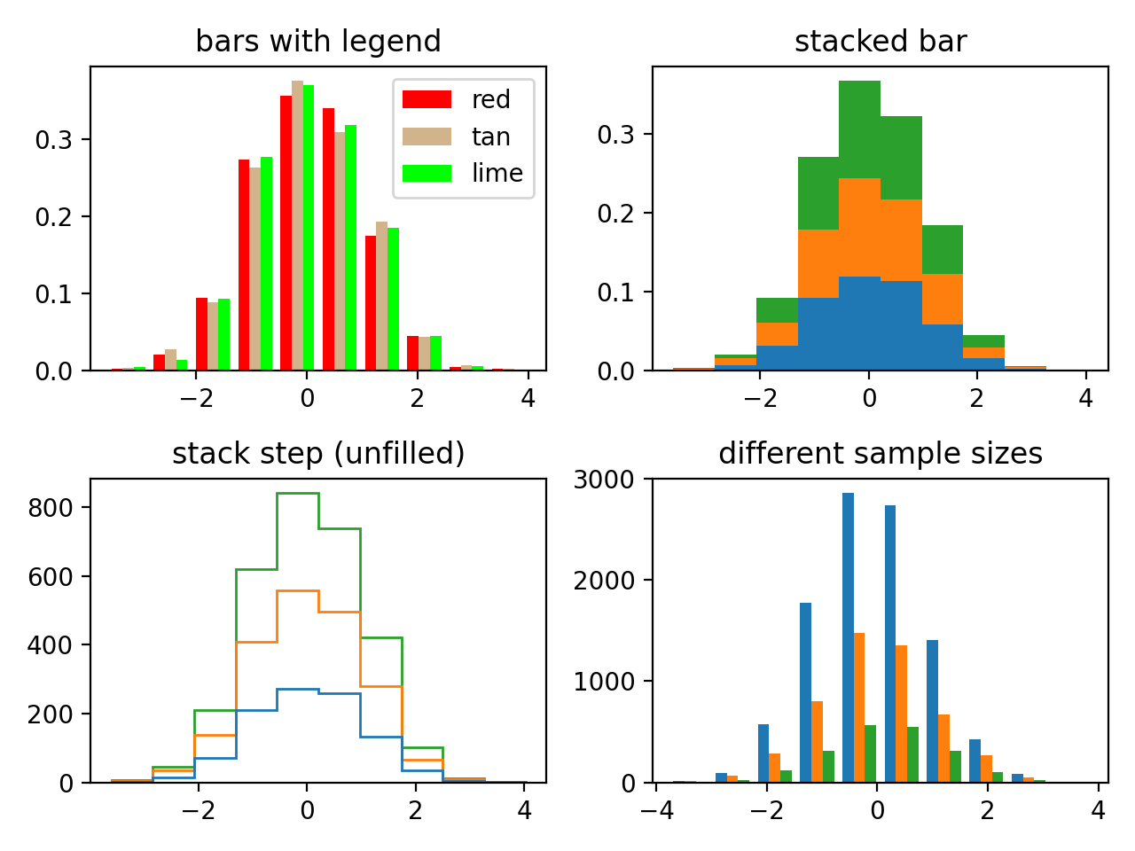 여러 데이터 세트가 있는 히스토그램hist 함수matplotlib Python 시각화