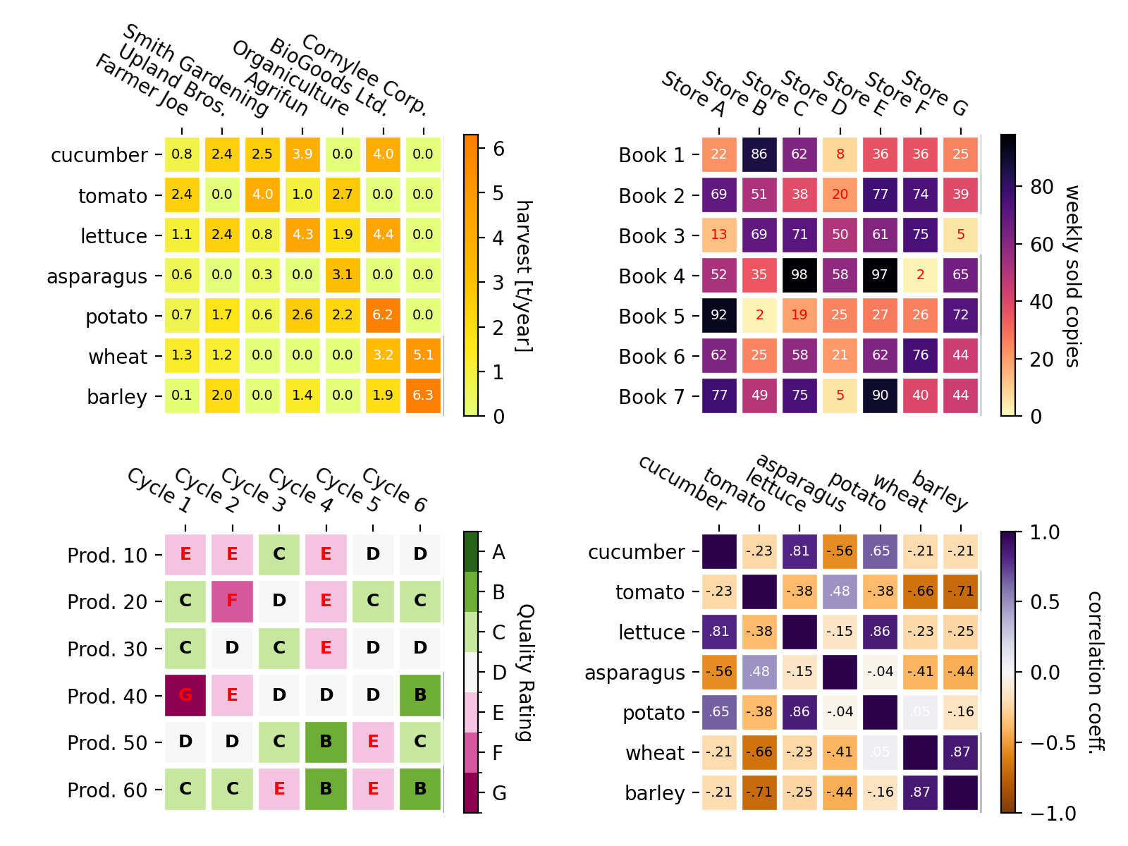 주석이 달린 히트맵 생성matplotlib Python 시각화