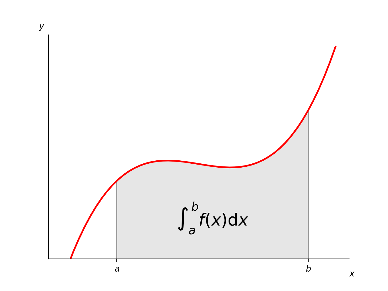 곡선 아래 면적으로 적분_Matplotlib - Python 시각화