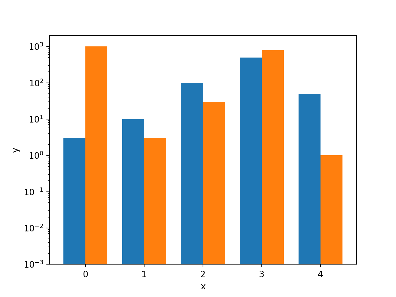 로그 바matplotlib Python 시각화