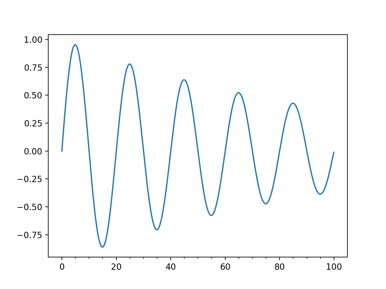 메이저 및 마이너 틱matplotlib Python 시각화