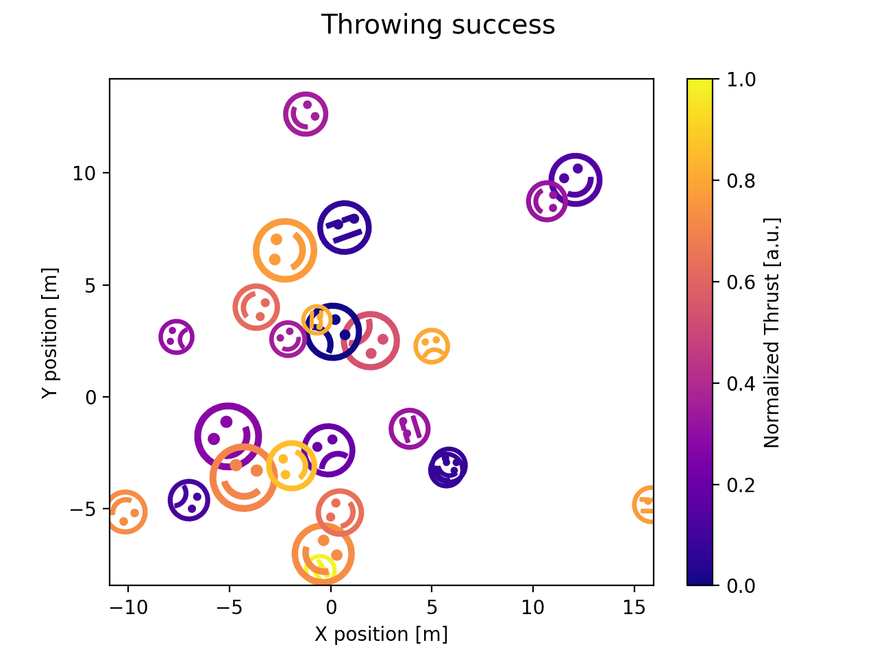 마커 속성을 다변량 데이터에 매핑matplotlib Python 시각화