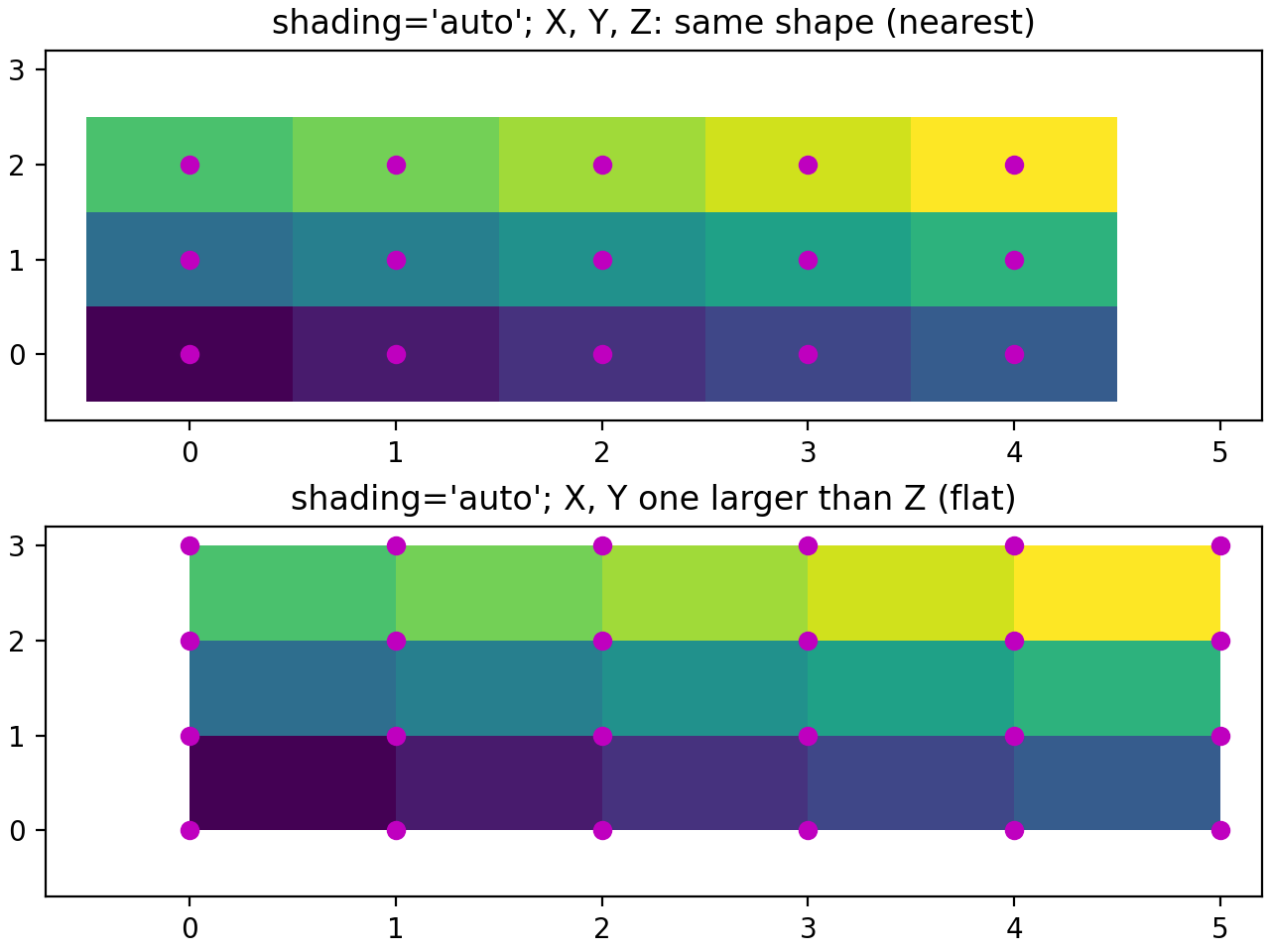 Pcolormesh 그리드 및 음영matplotlib Python 시각화