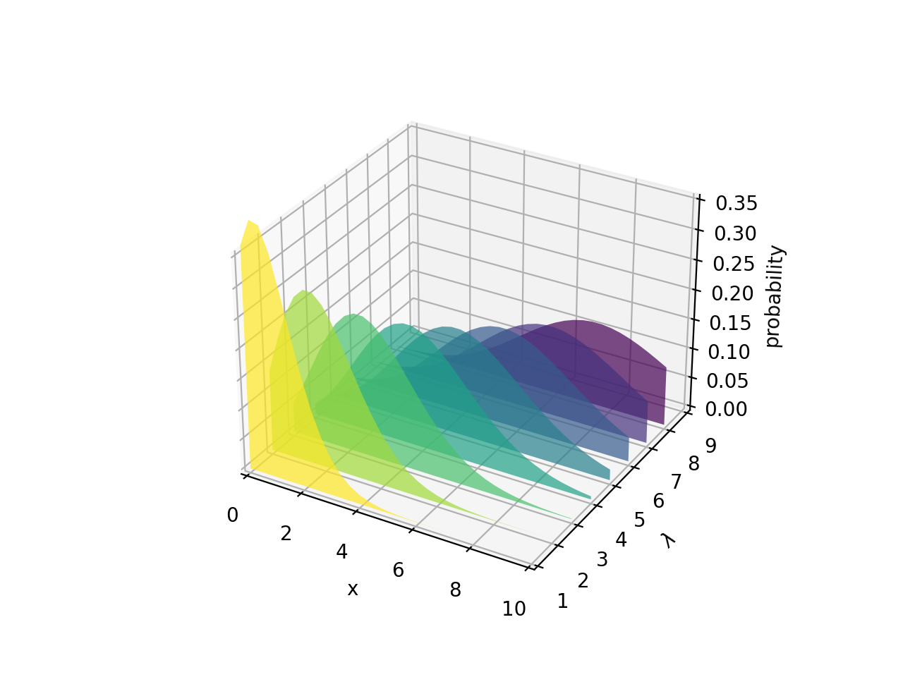 3d 선 그래프 아래에 채울 다각형 생성matplotlib Python 시각화