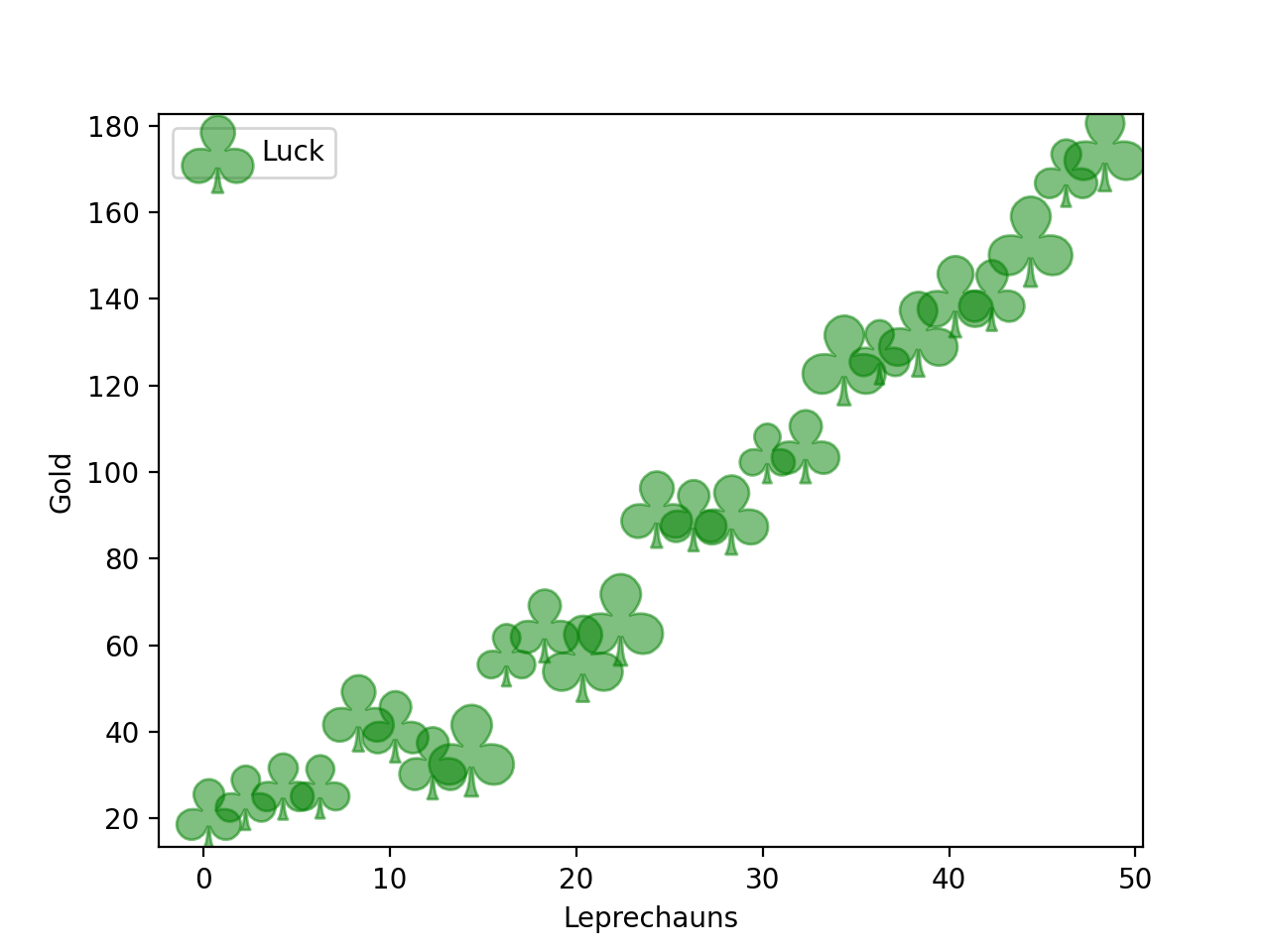 사용자 지정 기호가 있는 산점도matplotlib Python 시각화