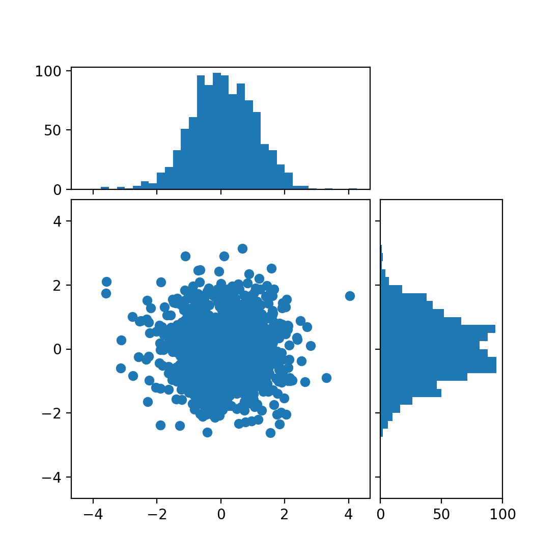 분산형 히스토그램찾을 수 있는 축matplotlib Python 시각화