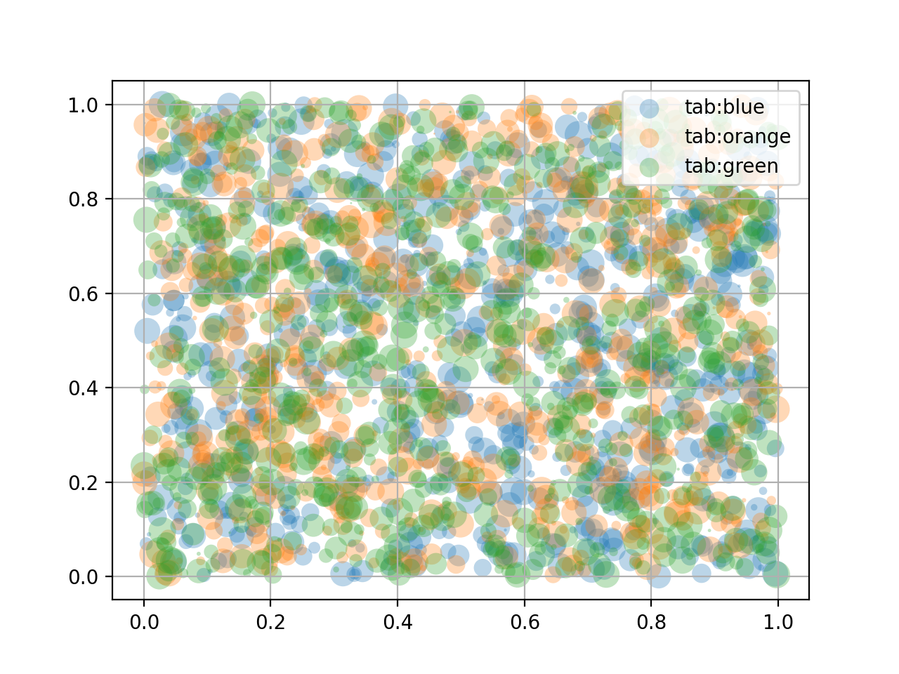 범례가 있는 산점도matplotlib Python 시각화