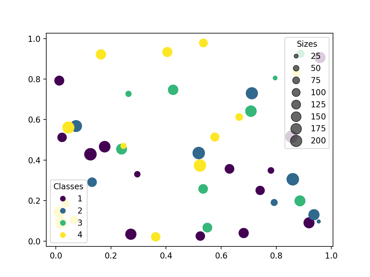 범례가 있는 산점도matplotlib Python 시각화